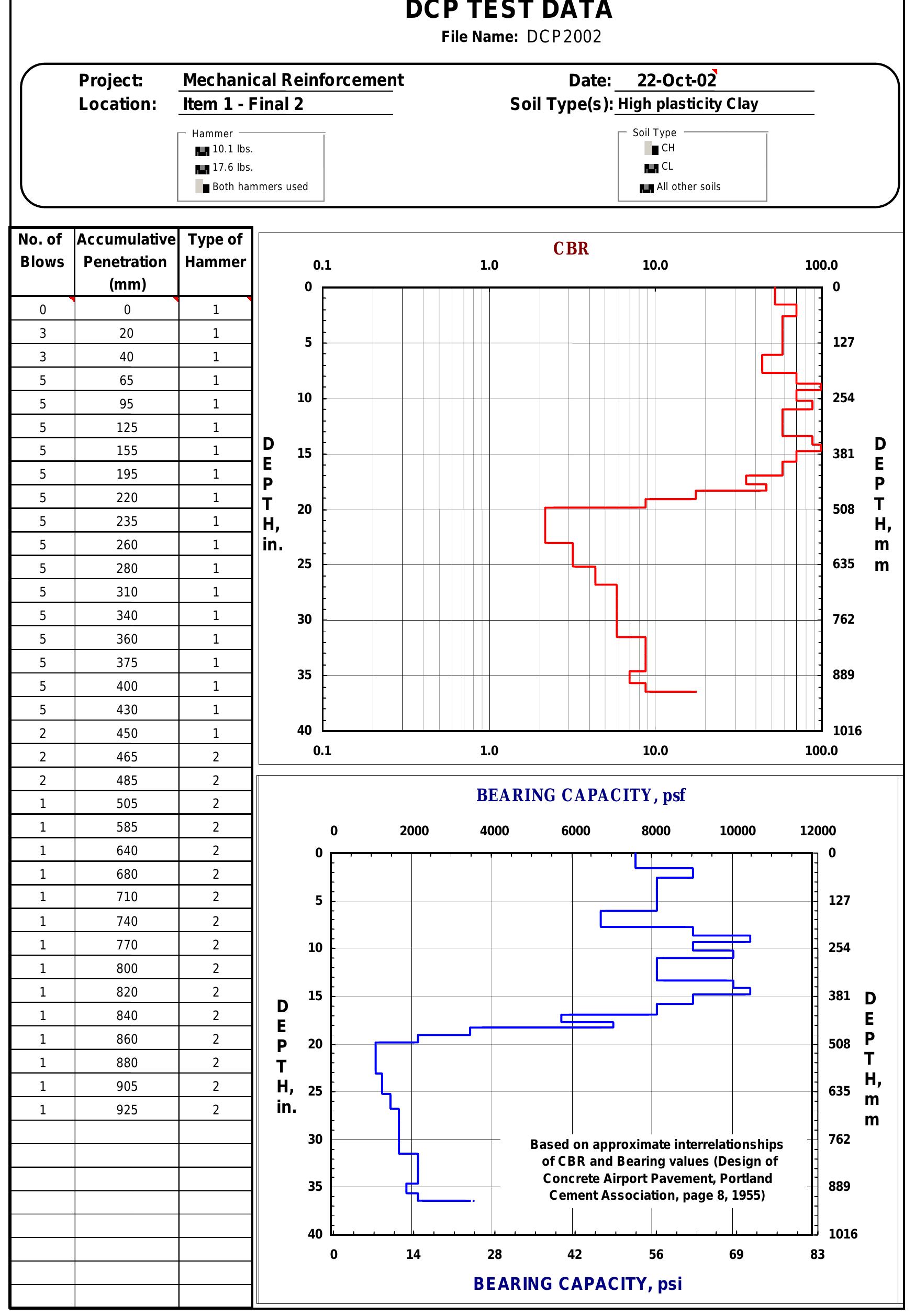Excel spreadsheet used to compute cbr using dcp results