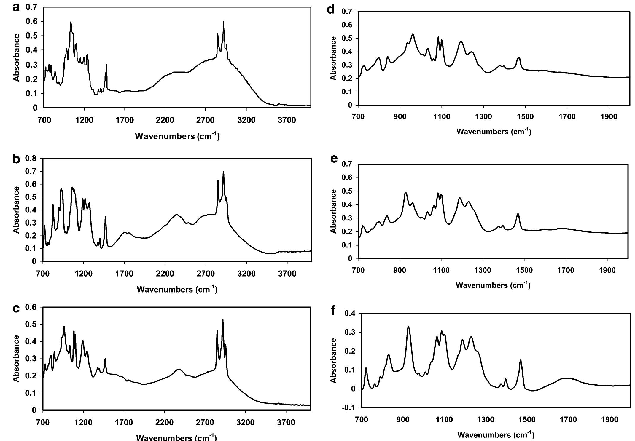Ir spectra of solids: (a) map acid; (b) naci2map; (c)
