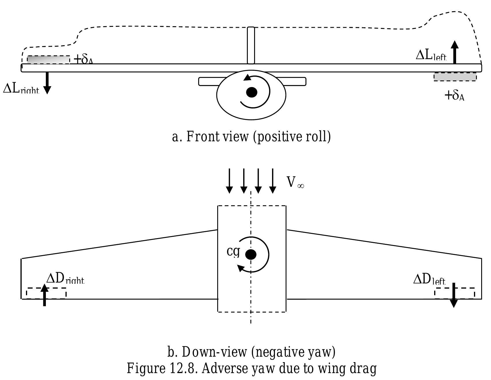 (PDF) Aileron Design Chapter 12 Design of Control Surfaces From ...