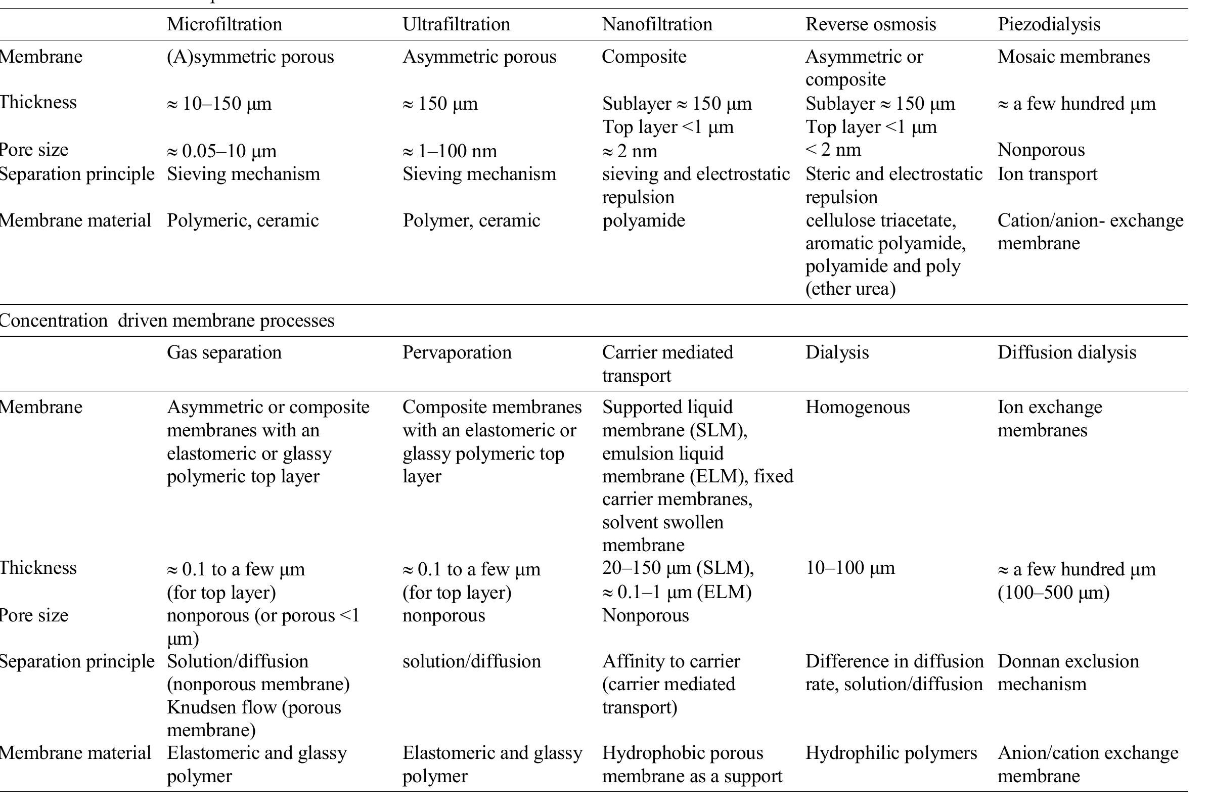 A detail explanation of different membrane processes [11-21]