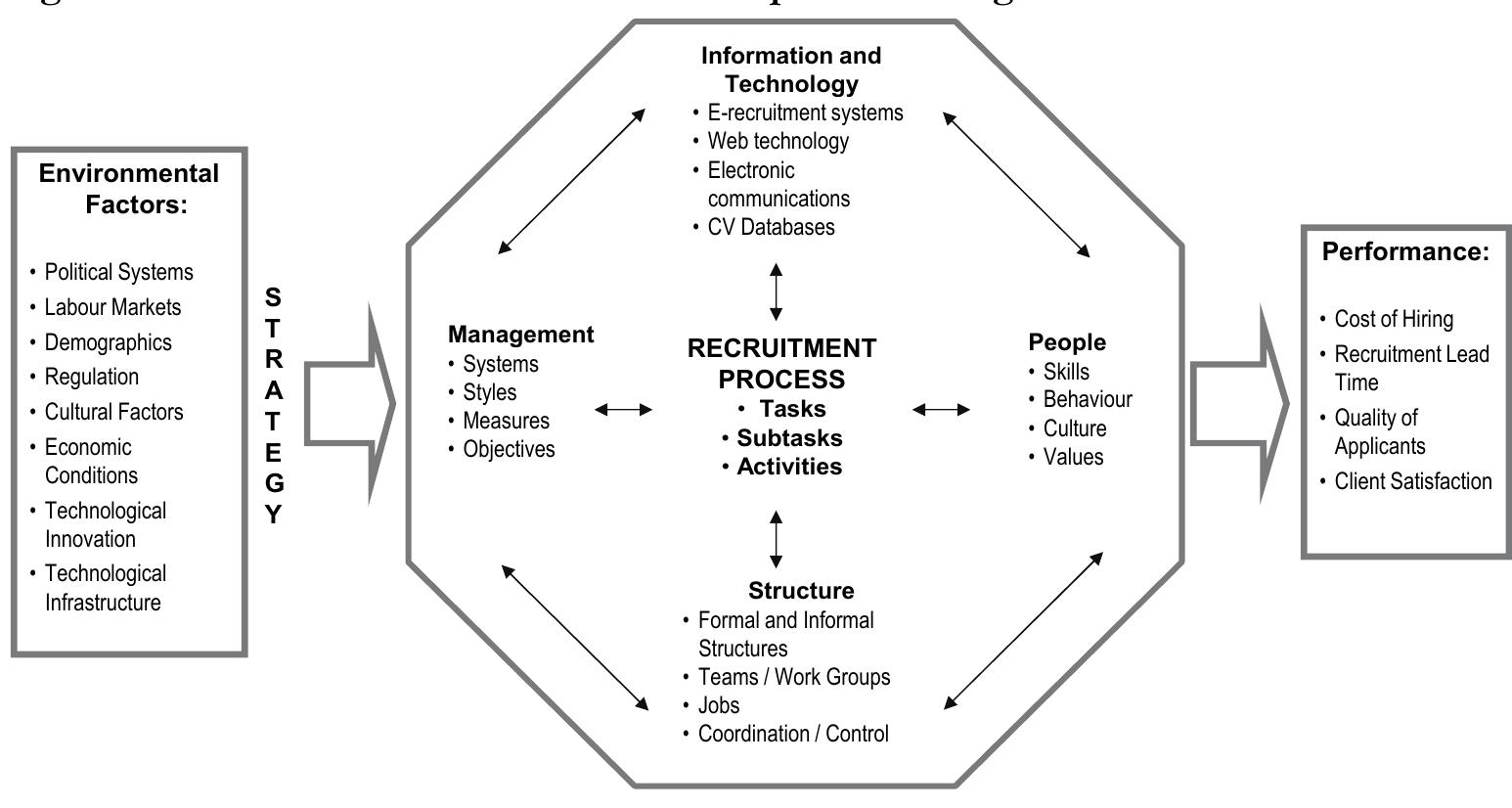 Research framework: recruitment process change model
