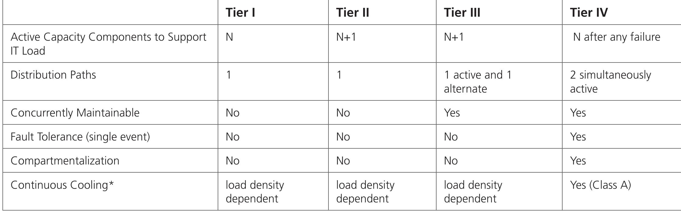 (PDF) UPTIME INSTITUTE WHITE PAPER Tier Classifications Define Site ...