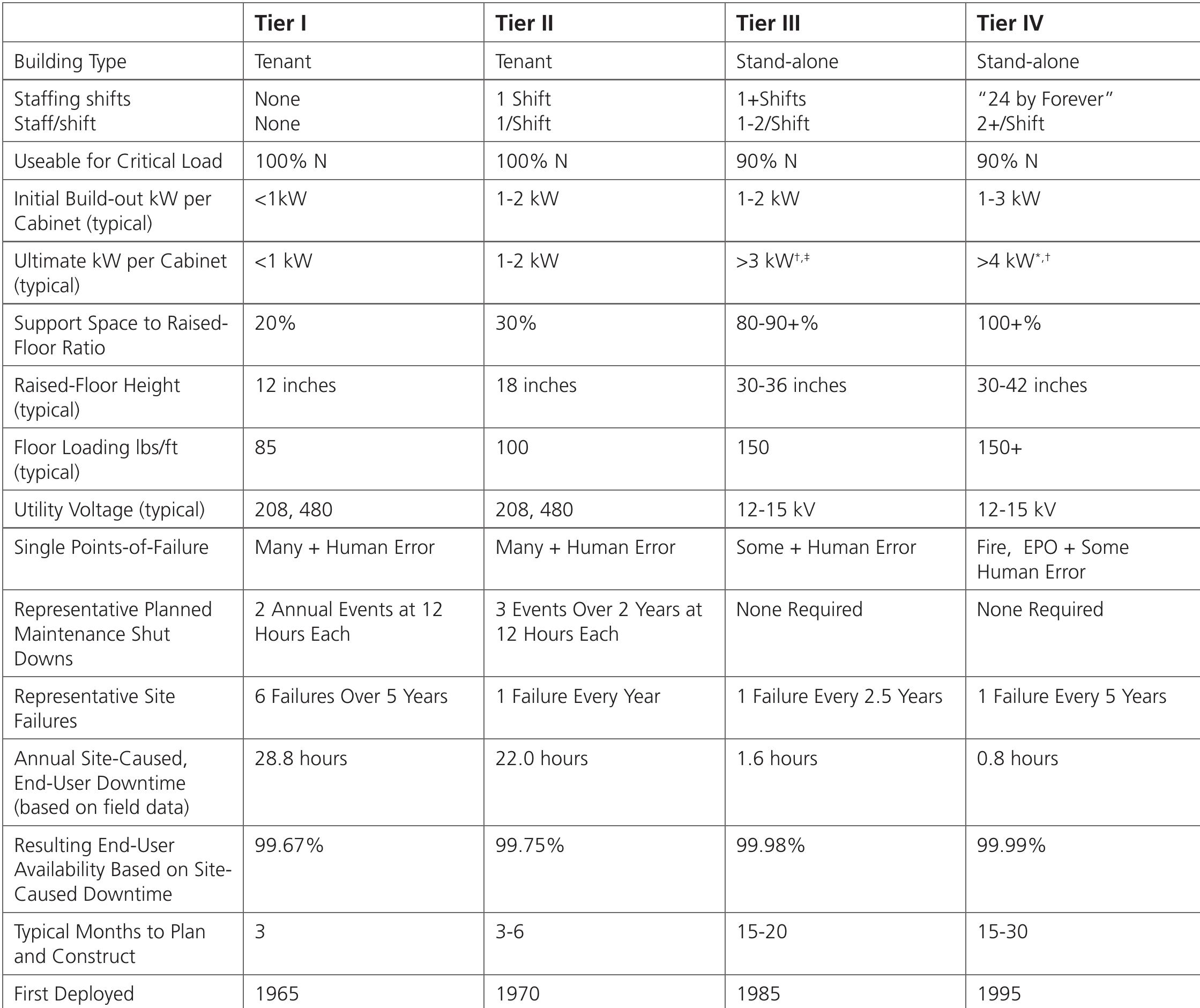 (PDF) UPTIME INSTITUTE WHITE PAPER Tier Classifications Define Site ...