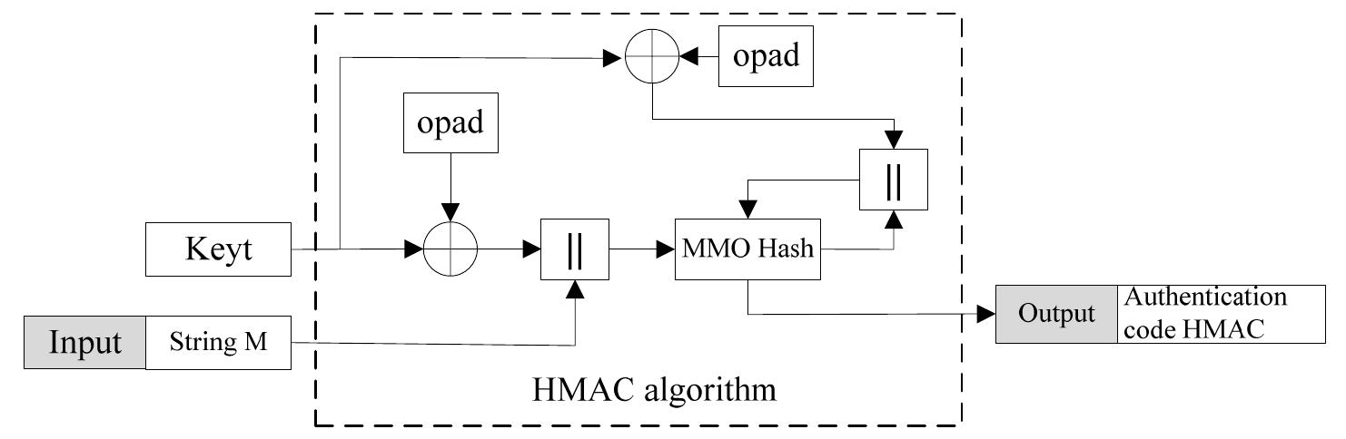 The principle diagram of hmac algorithm