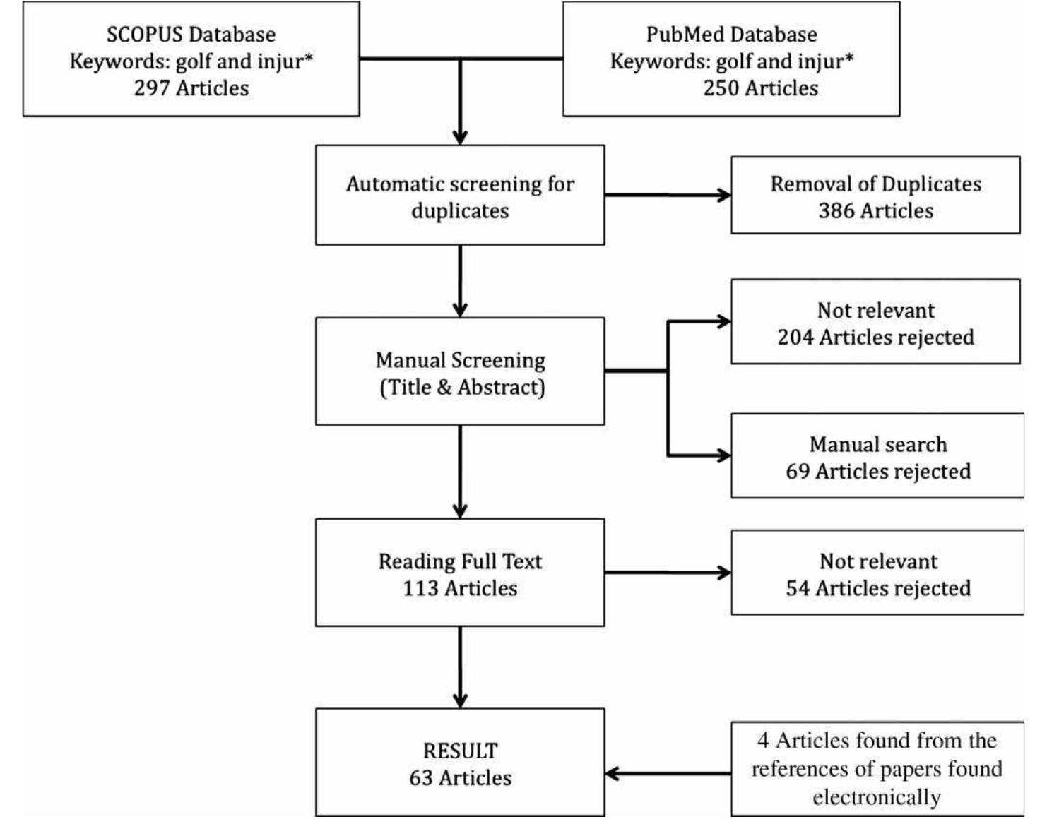 Flow chart of methodology used for the article search.