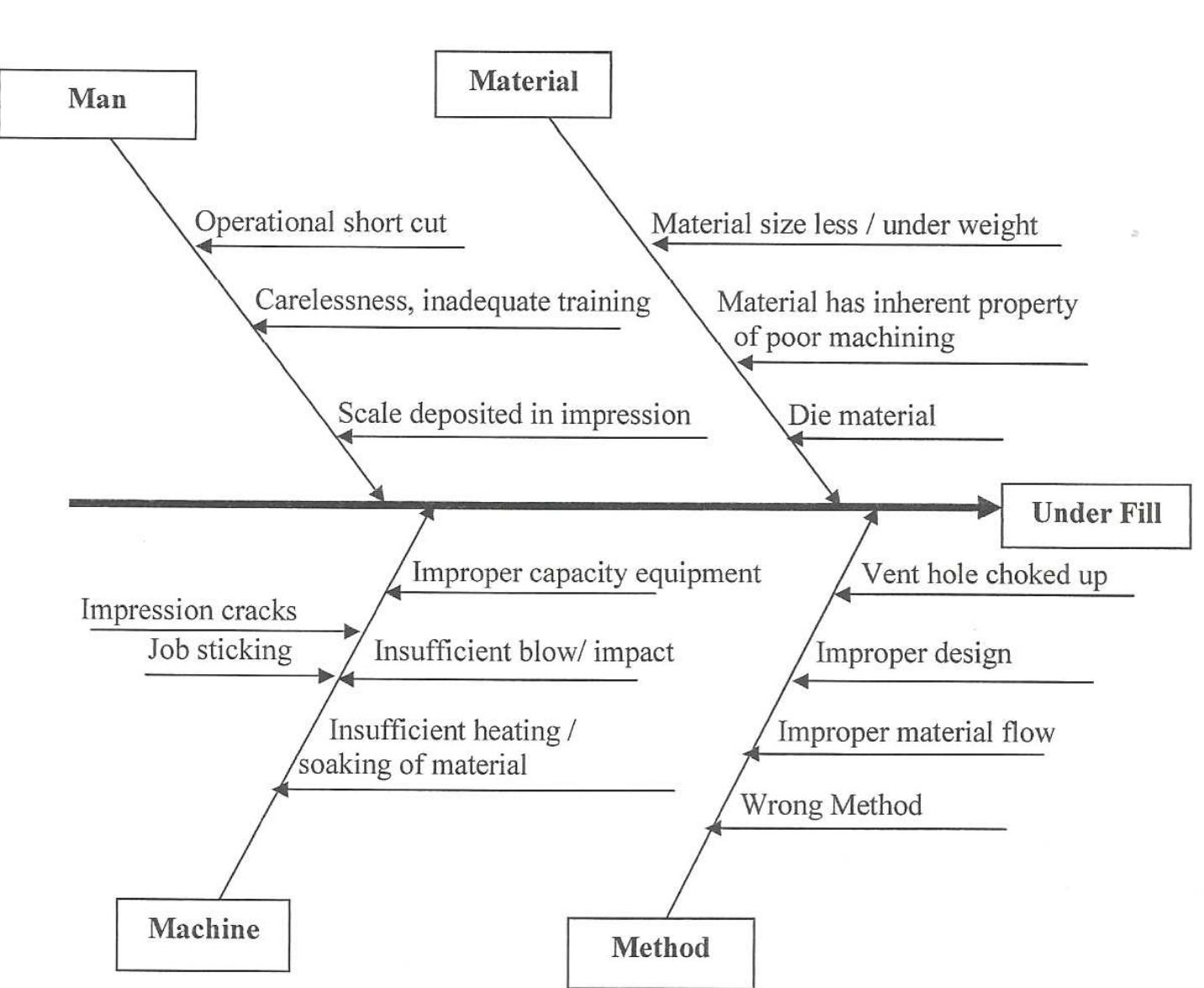 Fish-bone diagram for root-cause analysis of underfilling