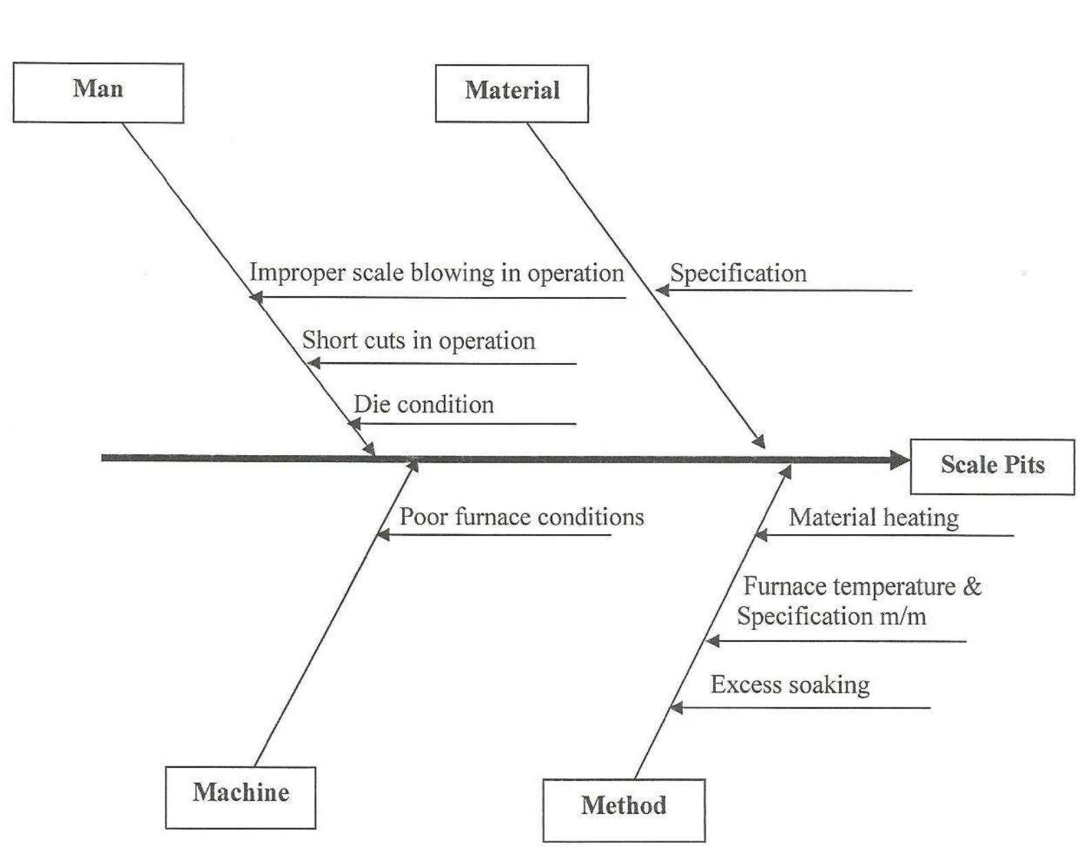 Fish-bone diagram for root-cause analysis of scale pits