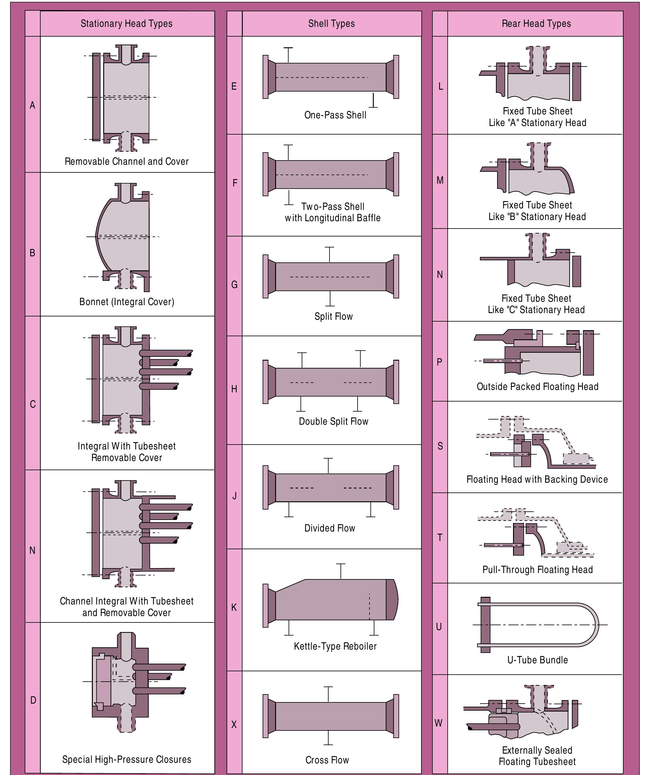 I figure 1. tema designations for shell-and-tube heat
