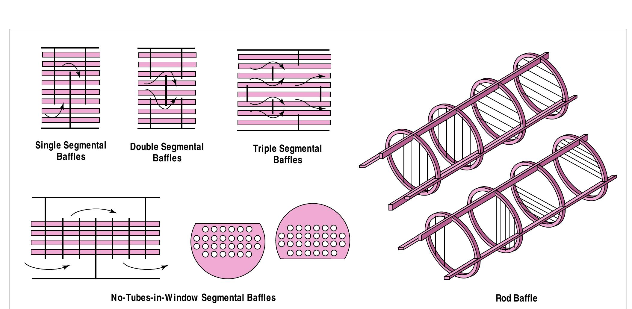 Mi figure 7. types of baffles.