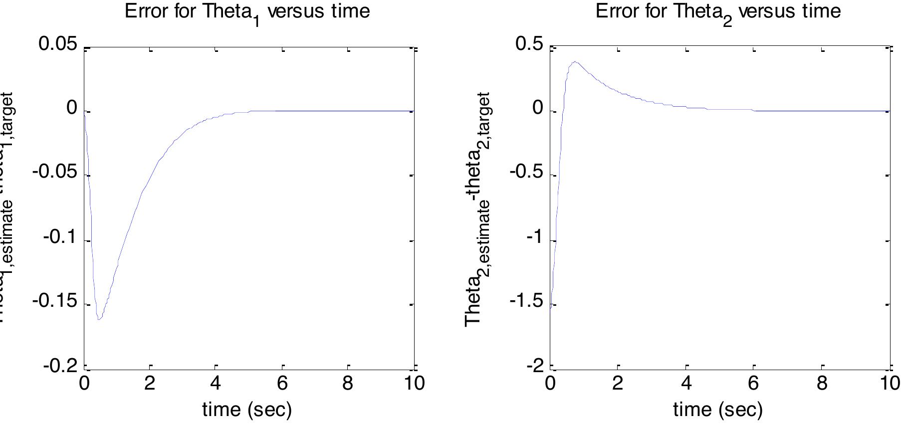 Figure 5 - from A two-link manipulator: simulation and