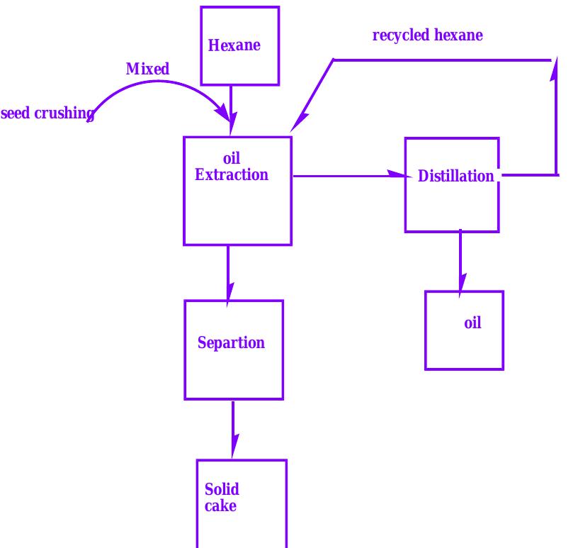 Oil extraction flow chart using hexane solvent