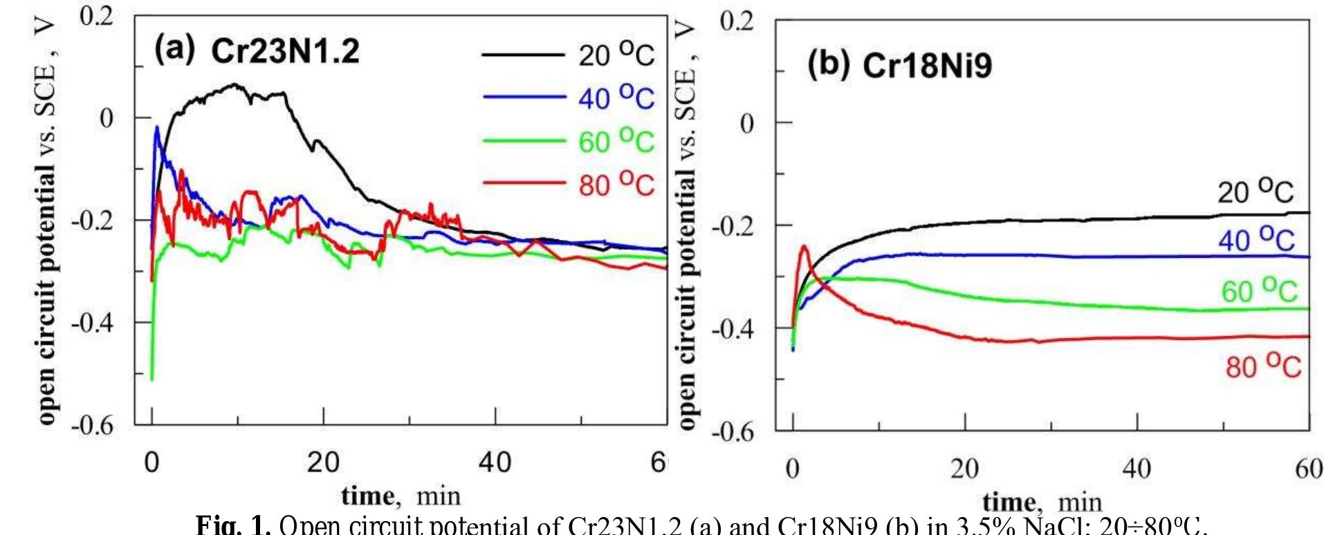 Three electrochemical techniques were used in the corrosion