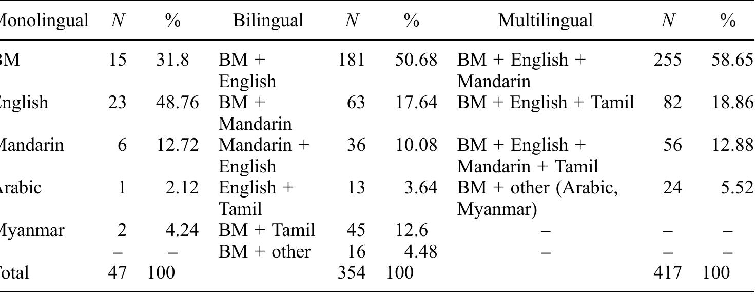 Note: bm stands for bahasa melayu. table 2. languages