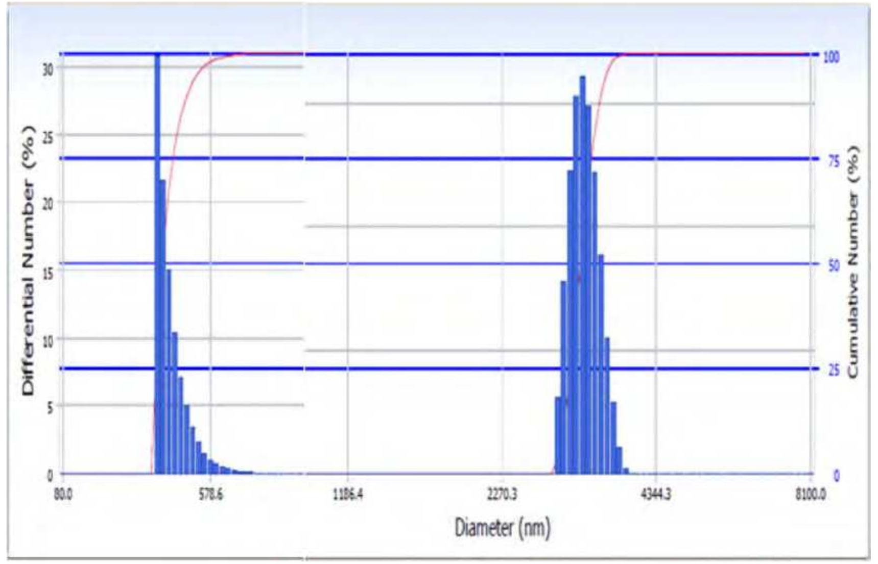 Number distribution curves of ws 10h (left side curve) and