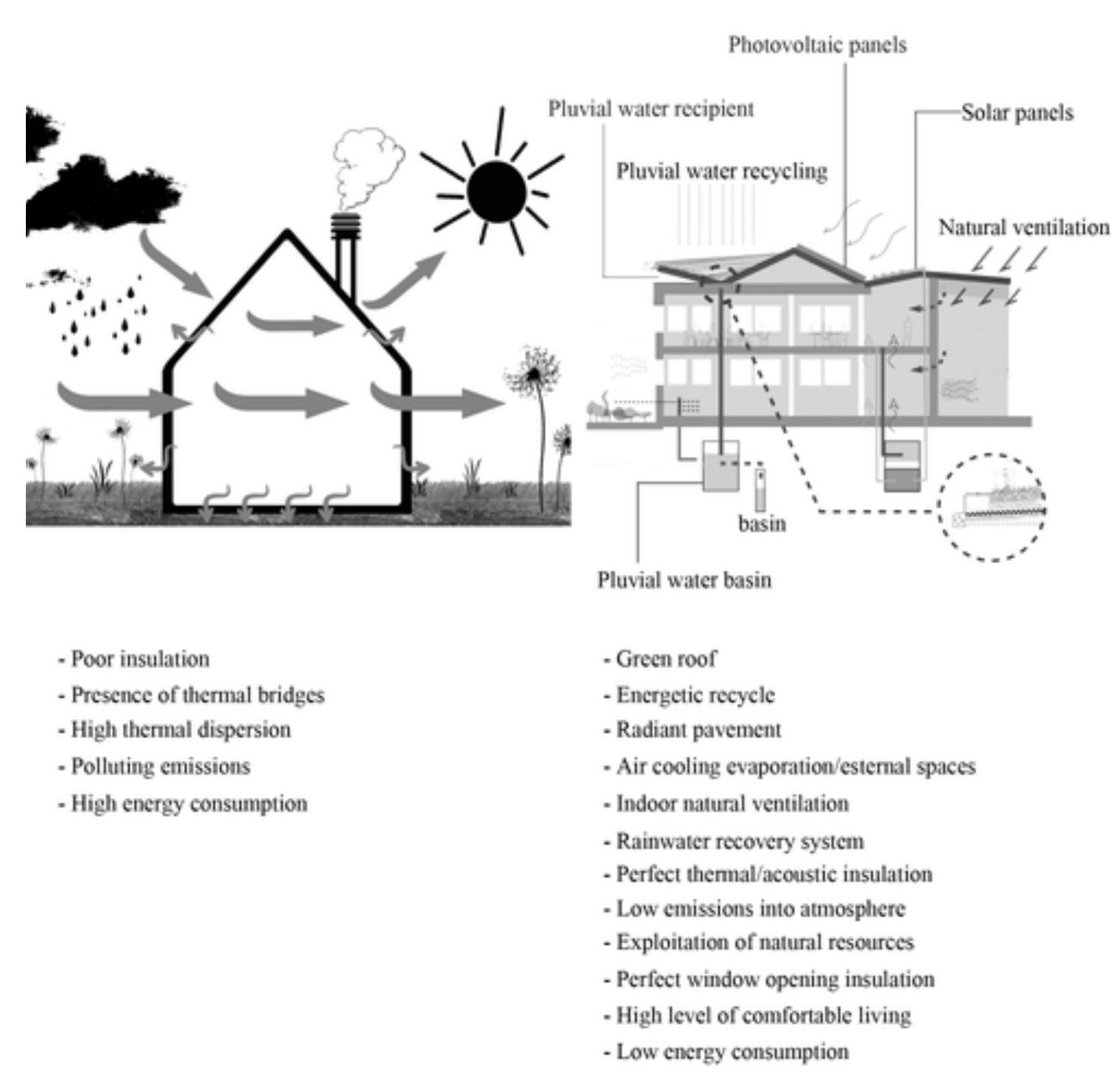 Example of bioclimatic approach and smart envelopes. smart