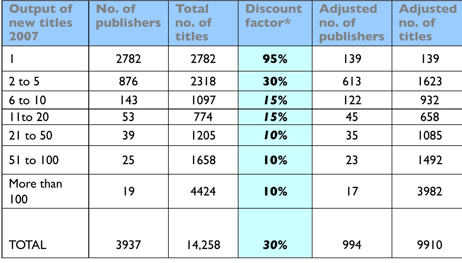 Publisher classification calculation methodology