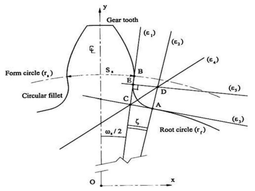 Geometry of the circular filet consider the involute spur