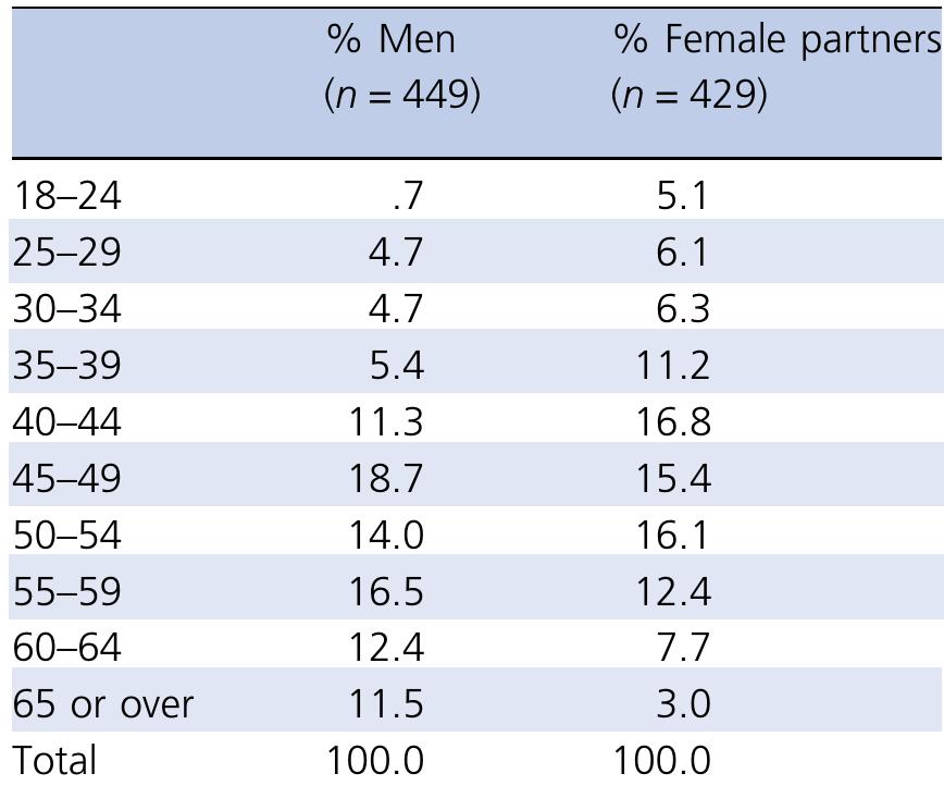 Ages of men with ed and partners of men with ed in the