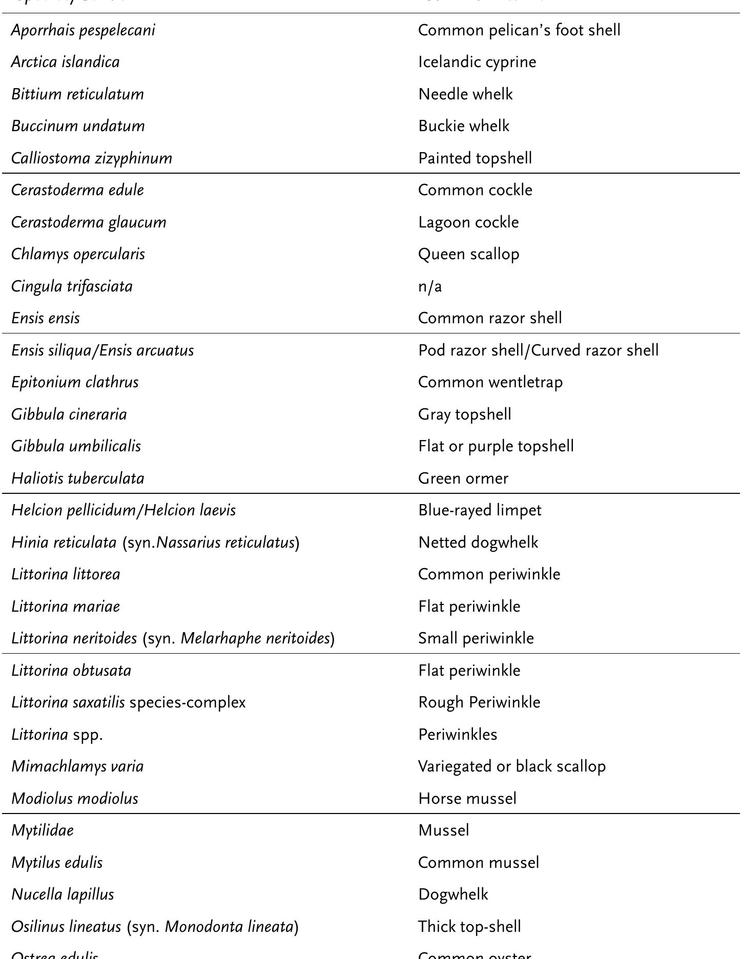 1. species and common name of shellfish identified in the