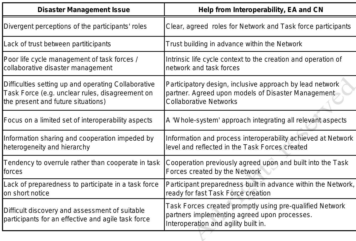 Collaborative disaster management barriers and solutions