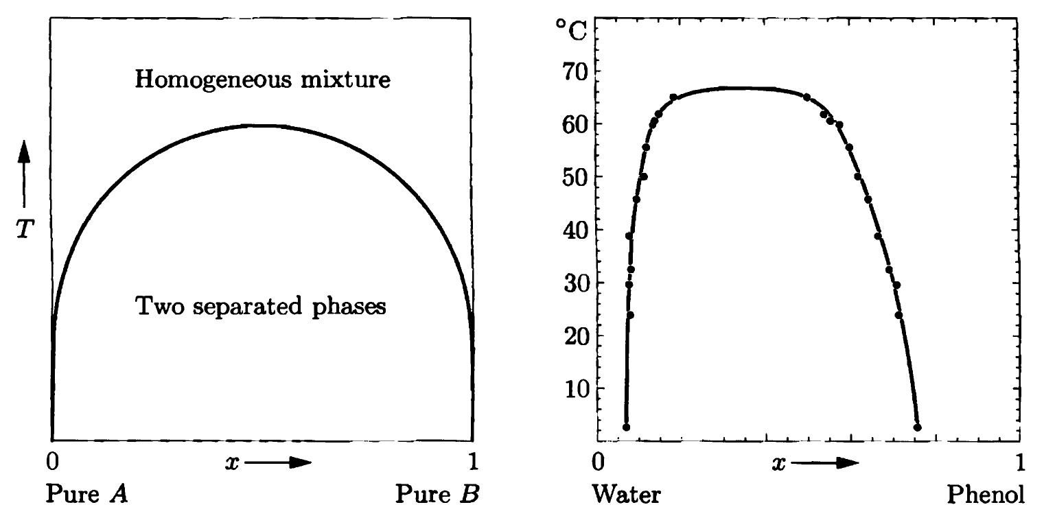 28. left: phase diagram for the simple model system whose