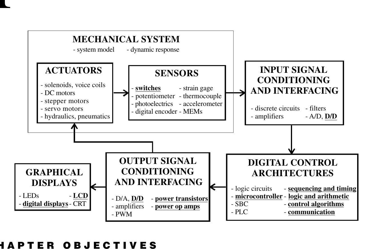 His chapter describes how to program and interface a