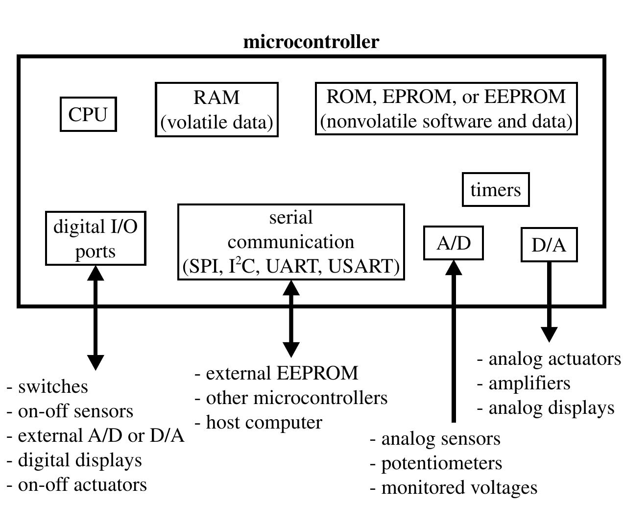 2 components of a typical full-featured microcontroller.