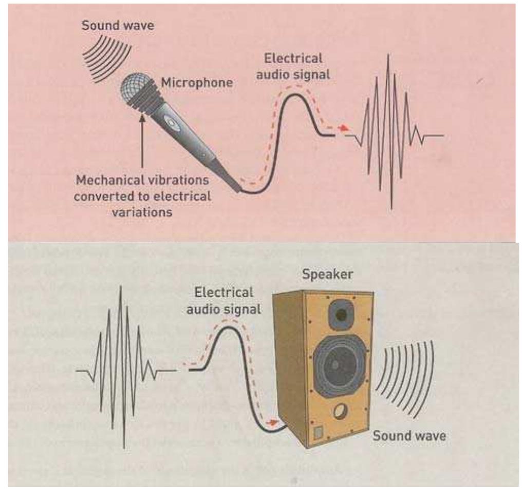 Microphone and speaker when sound wave is generated, the