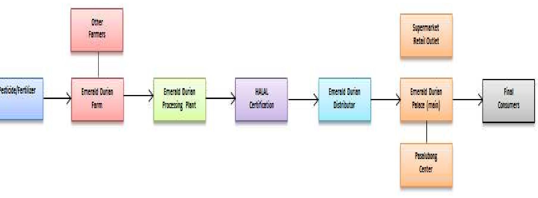 Supply chain of processed durian products of emerald durian