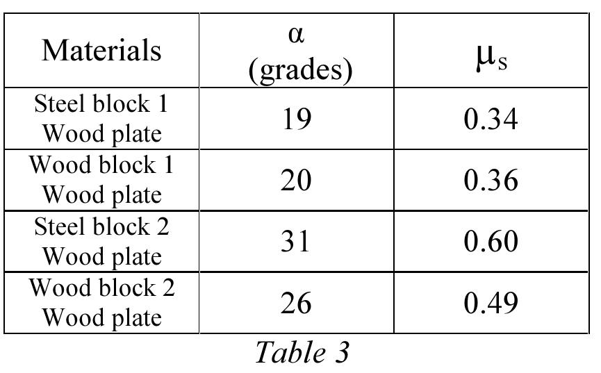Table 1 - from EXPERIMENTAL DETERMINATION OF THE FRICTION