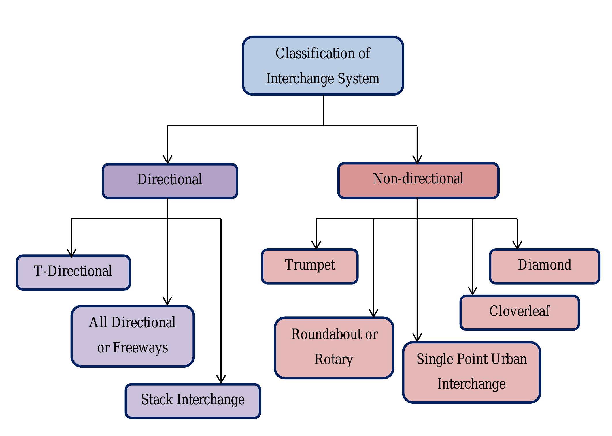 Design and construction of grade separated interchanges