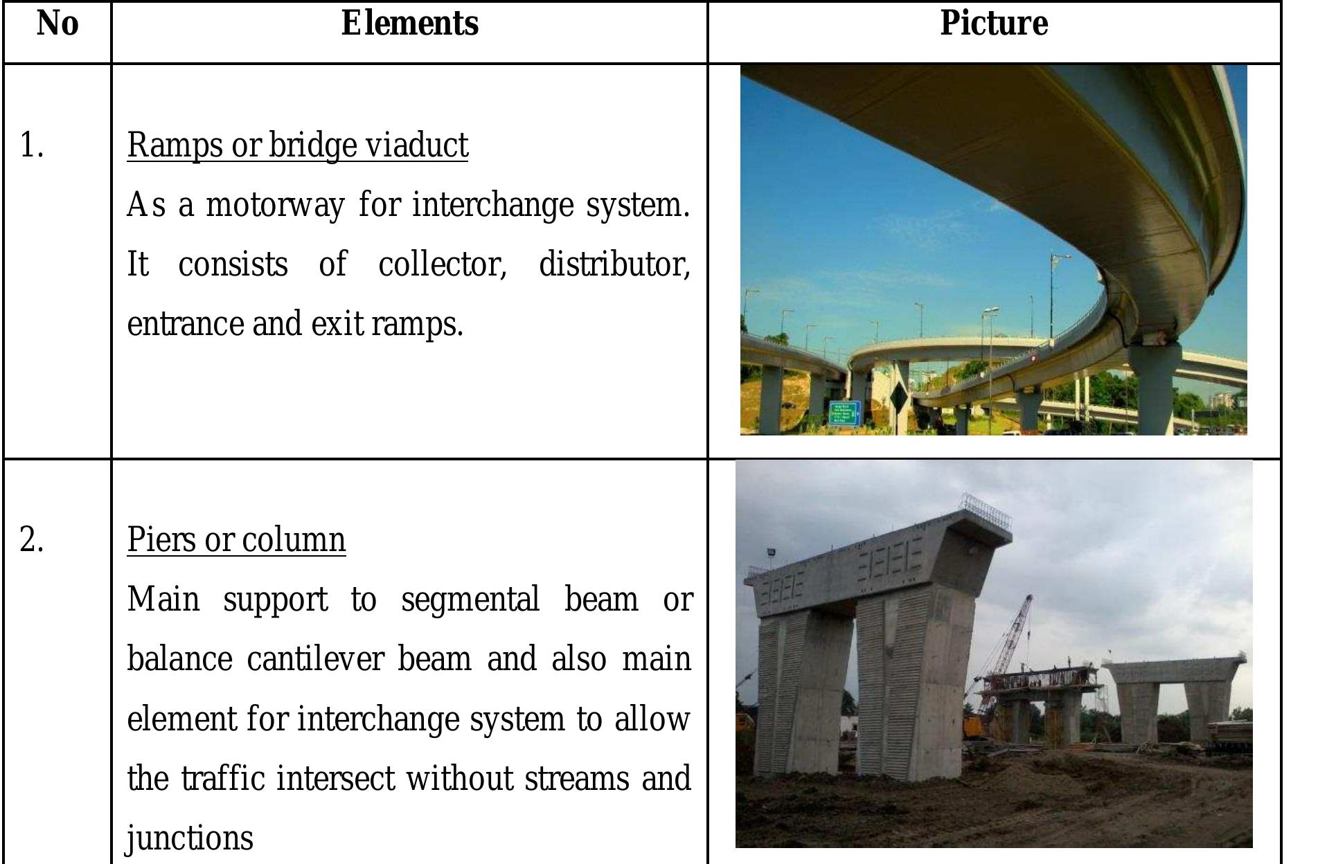 Design and construction of grade separated interchanges