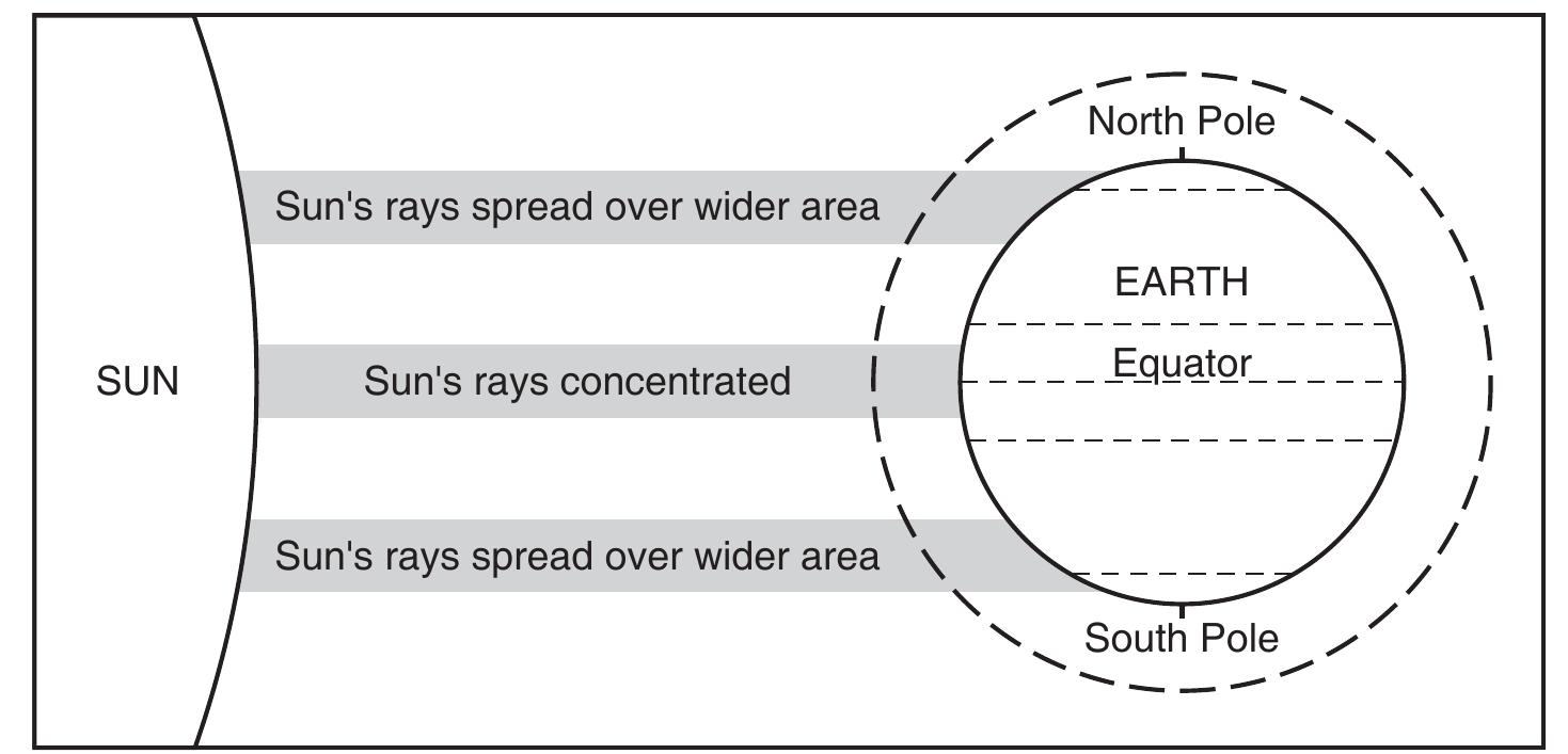 The altitude of the sun (i.e. the angle between its rays and