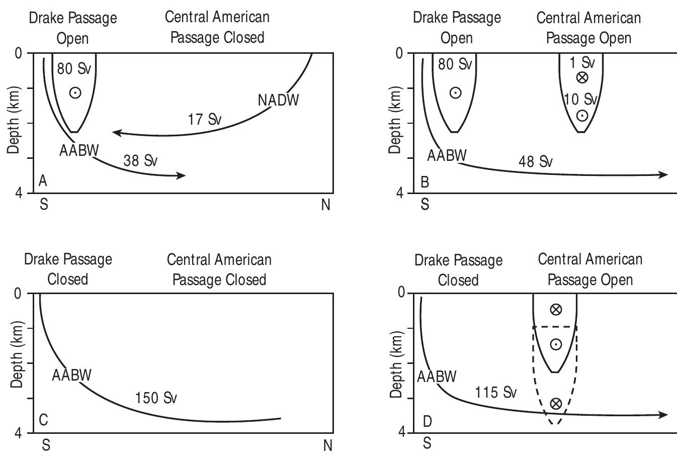 Central american passage, the nadw disappears and only the