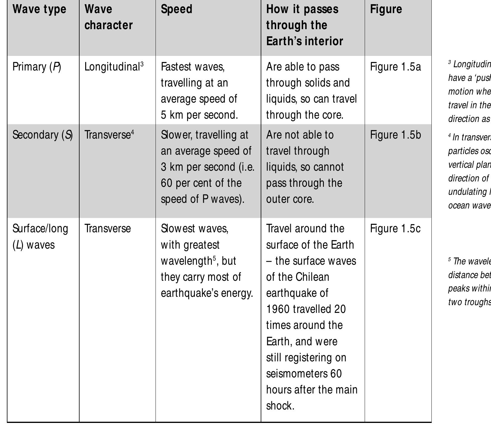 3: the main types of earthquake wave the three main types of