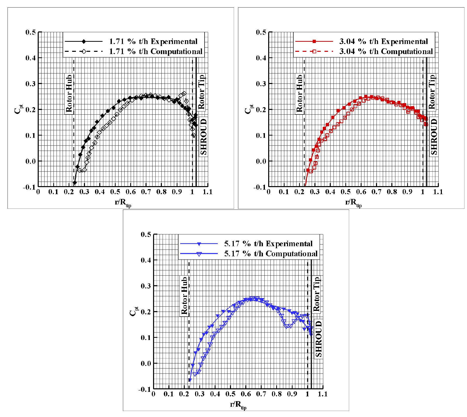 Total pressure coefficient comparison for experimental and