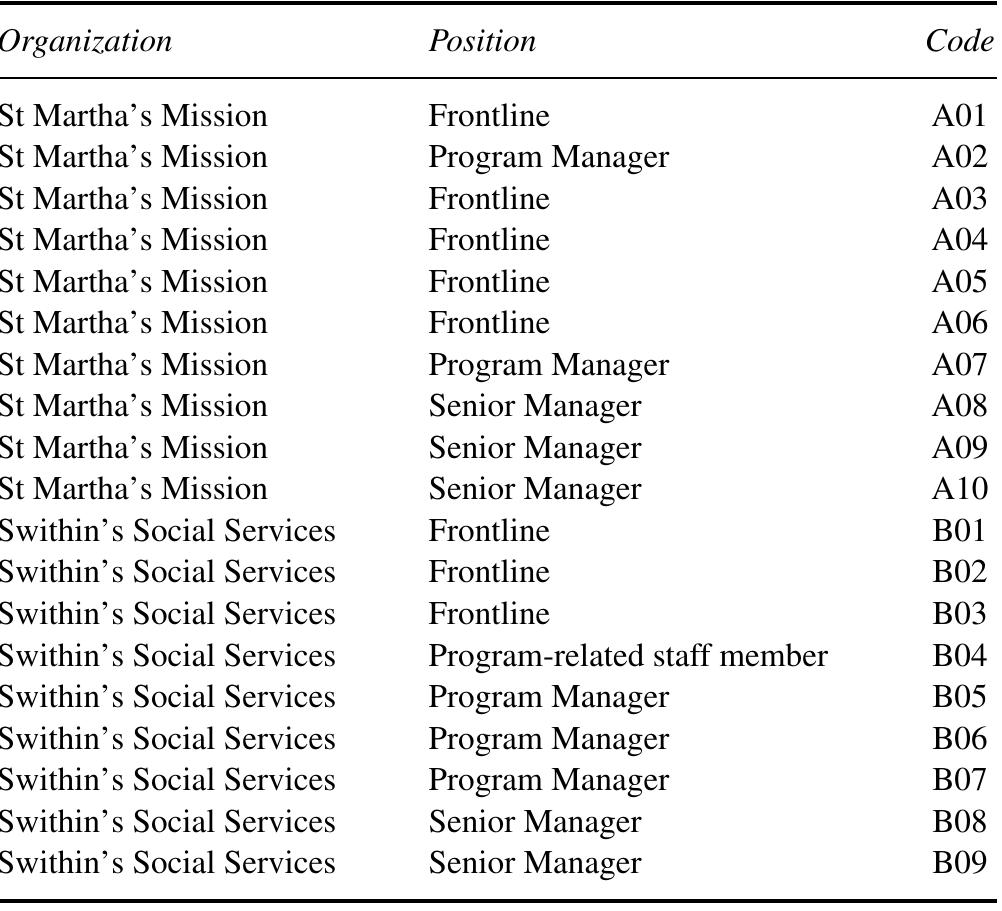 Participants and their identification codes