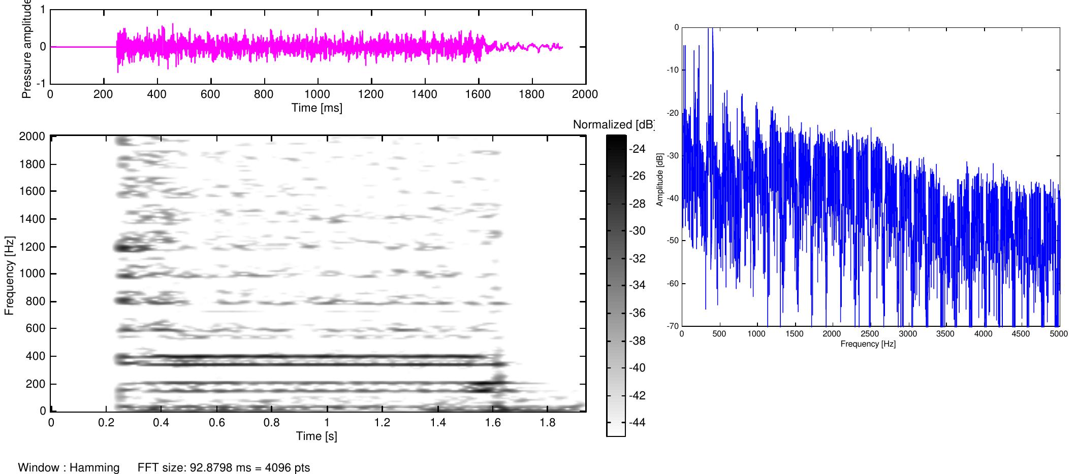 Spectrogram and spectrum of noise with k.g. method