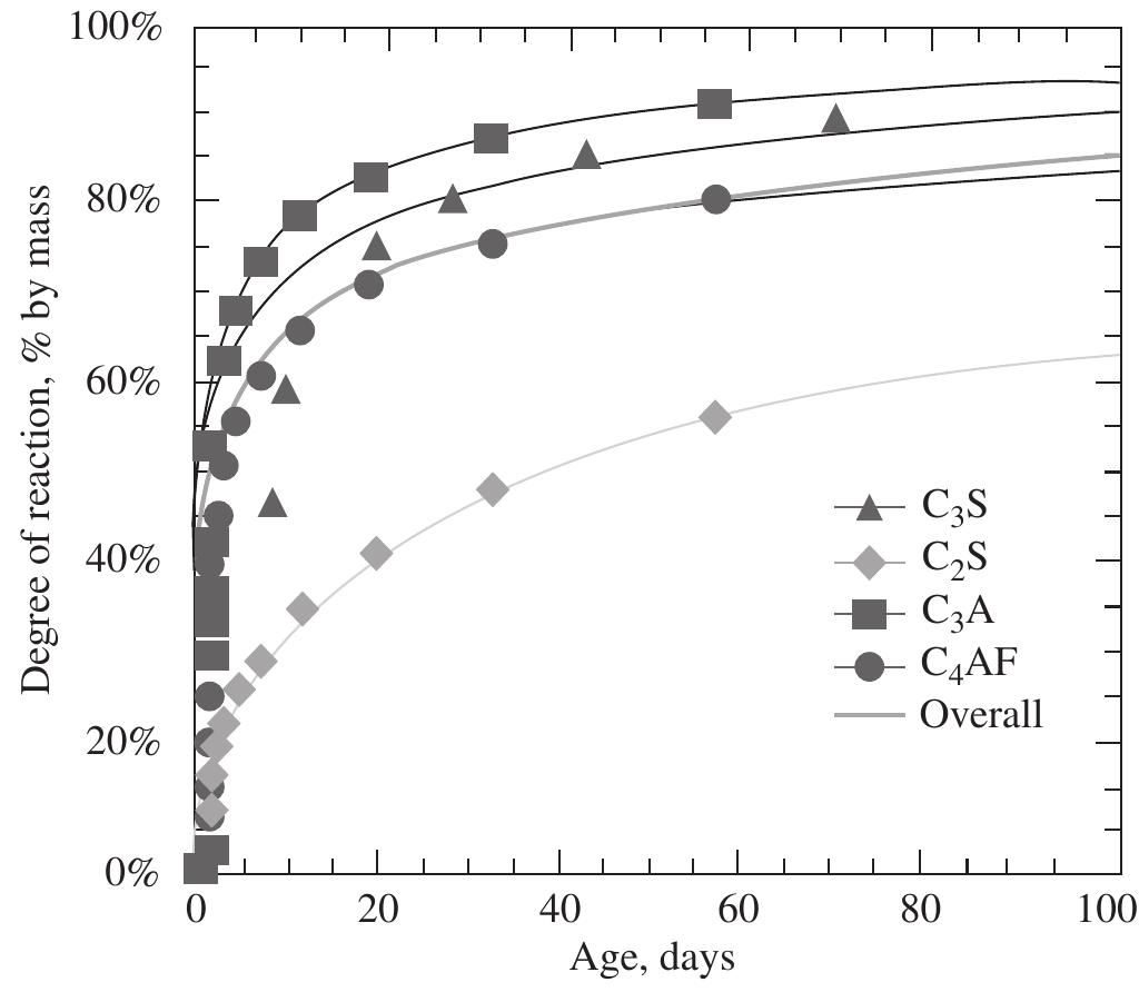 As shown in fig. 1.5, tricalcium silicate (c,s) hydrates and