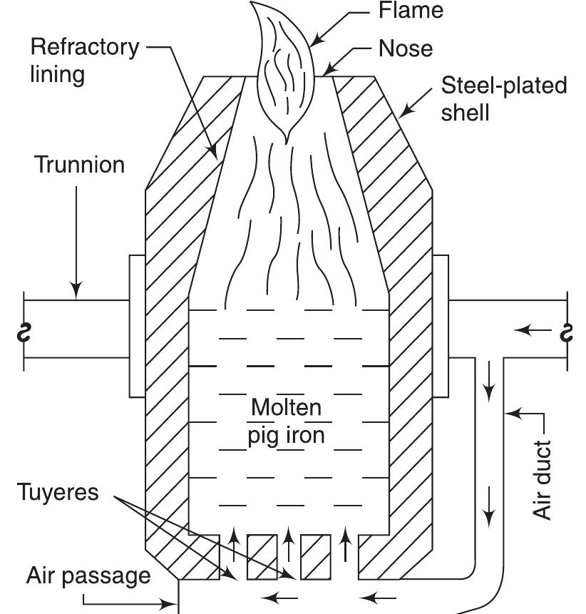 1 basic oxygen steel making (bos) process (rangwala et al.