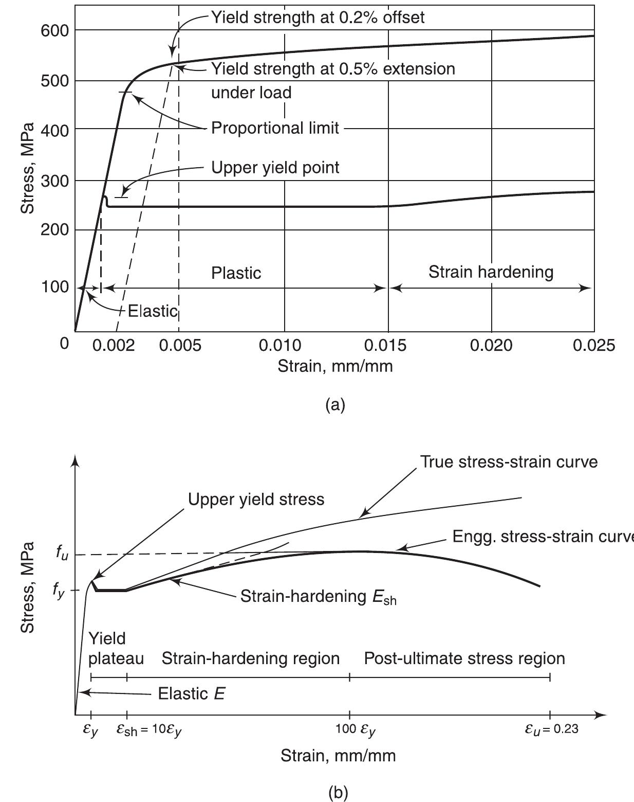 11 typical stress—strain curves of mild steel—(a)