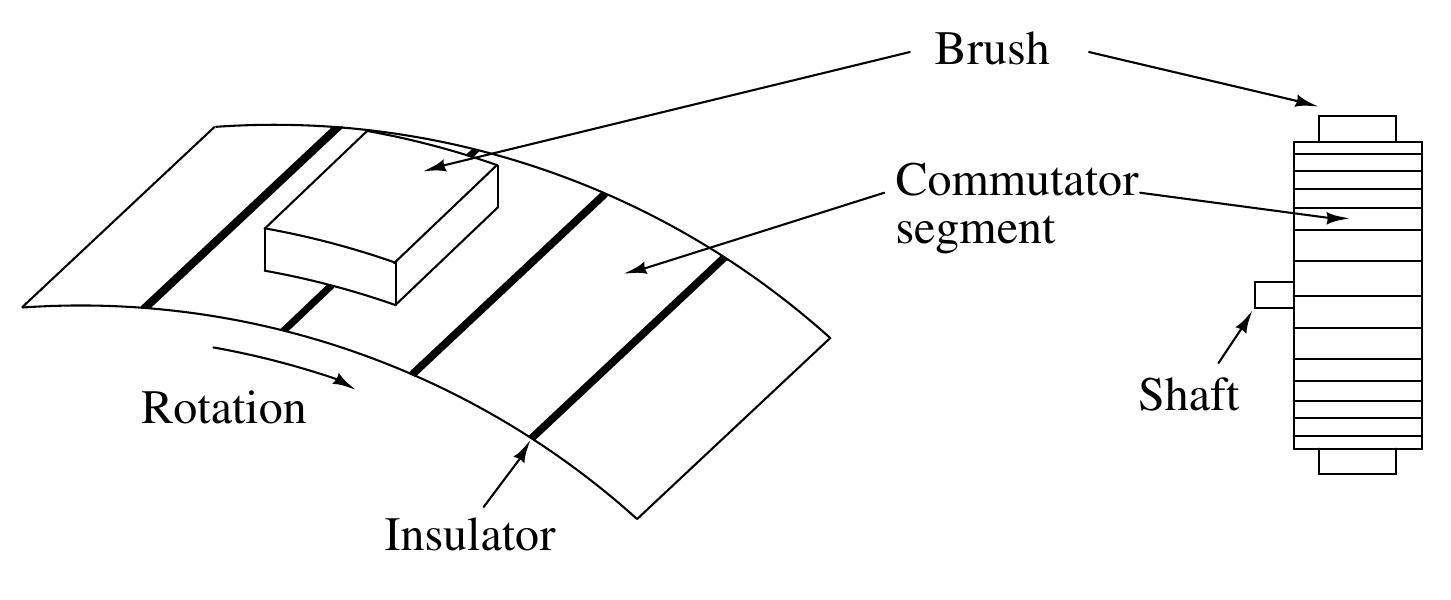 Under each pole flow in the same direction (from the stator