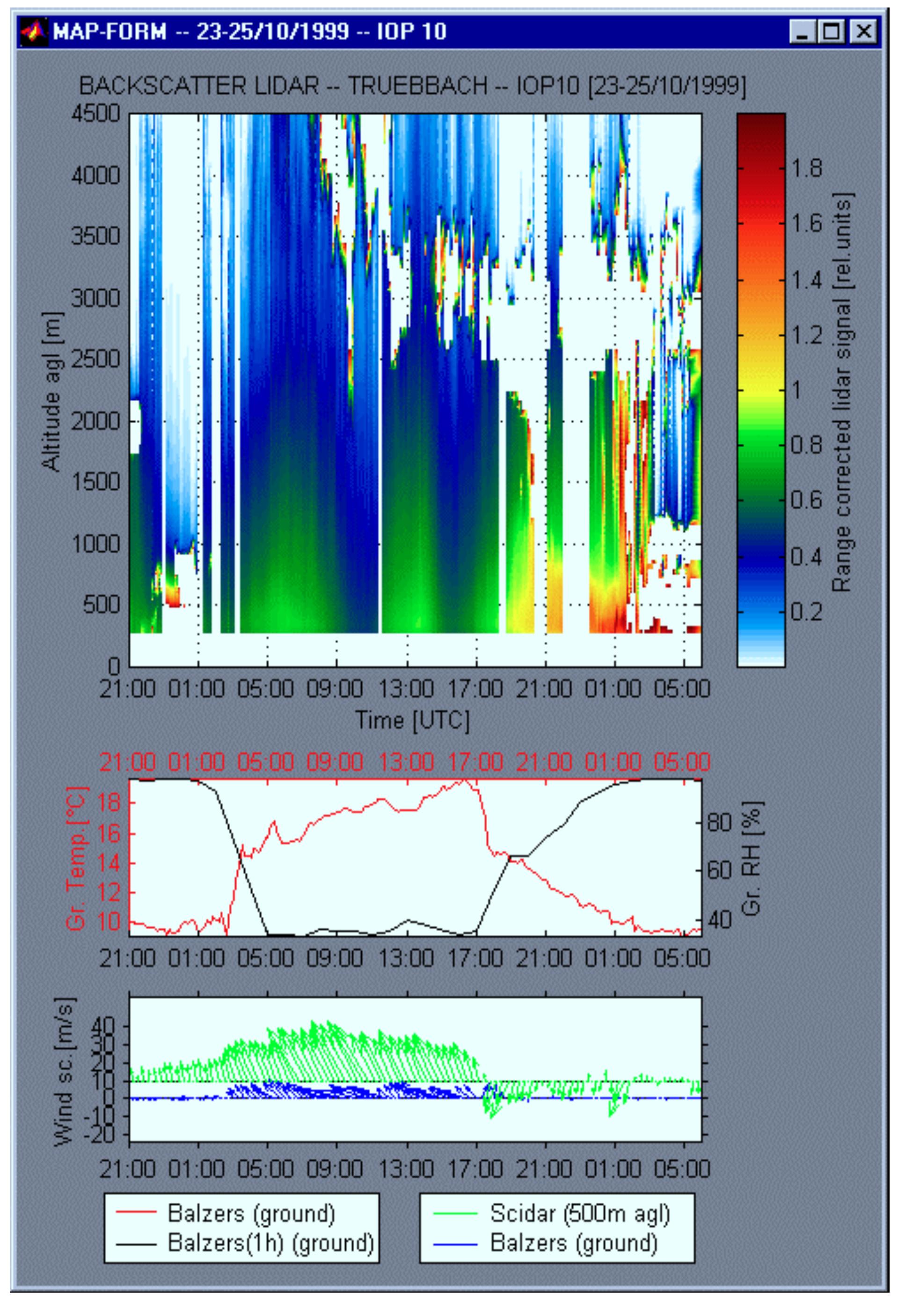 Figure 3 - Backscatter lidar detection of the evolution of