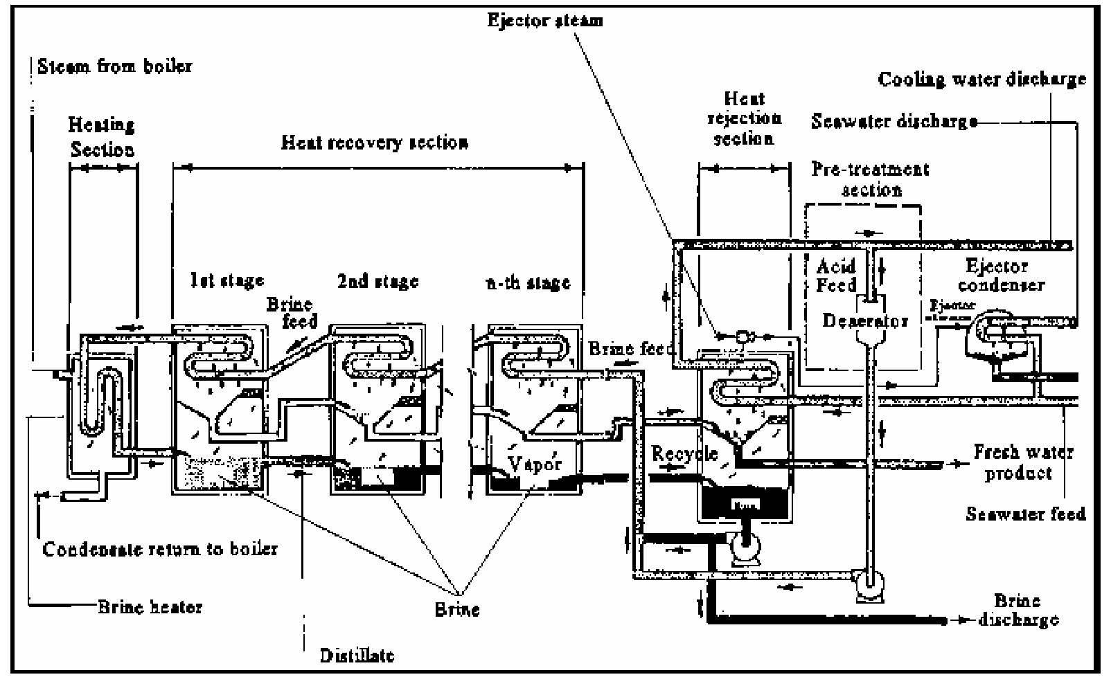 Simplified schematic of msf seawater desalination plant