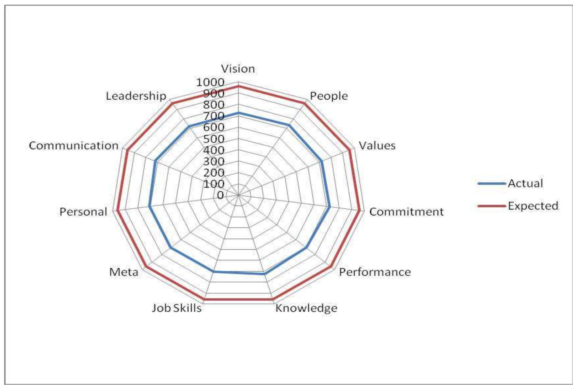 Chart 1; radar chart showing the competency gap