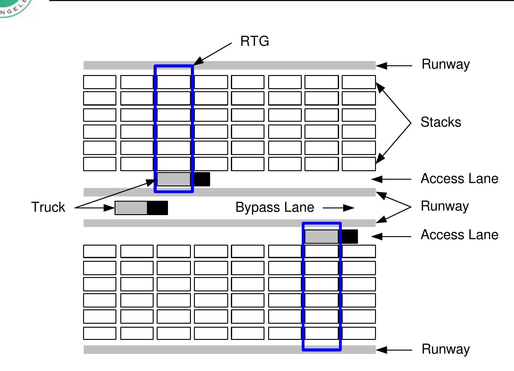 -3 truck access and bypass lanes for rtgs rtgs in opposing
