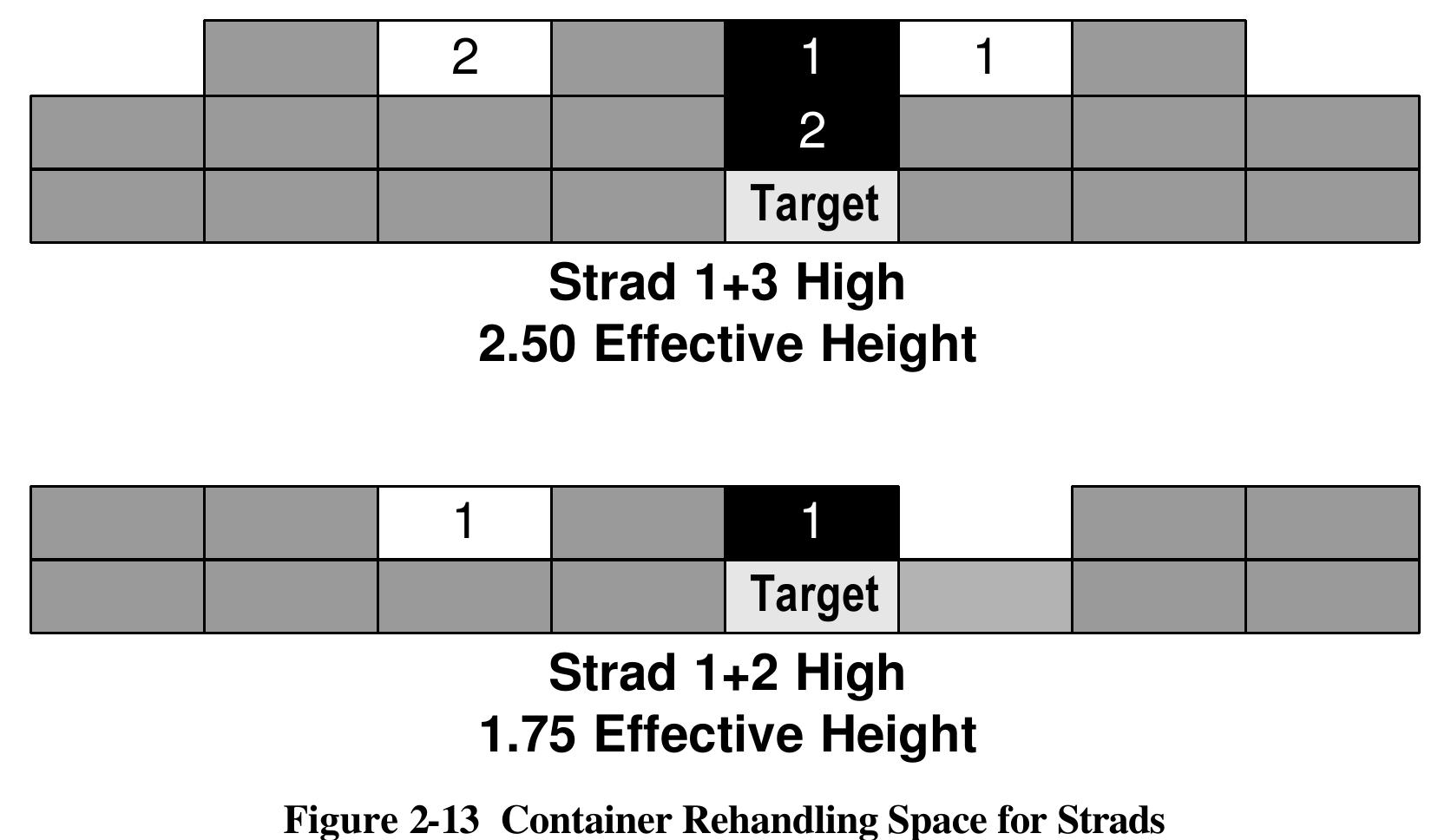 Strads are used for both loaded and empty container