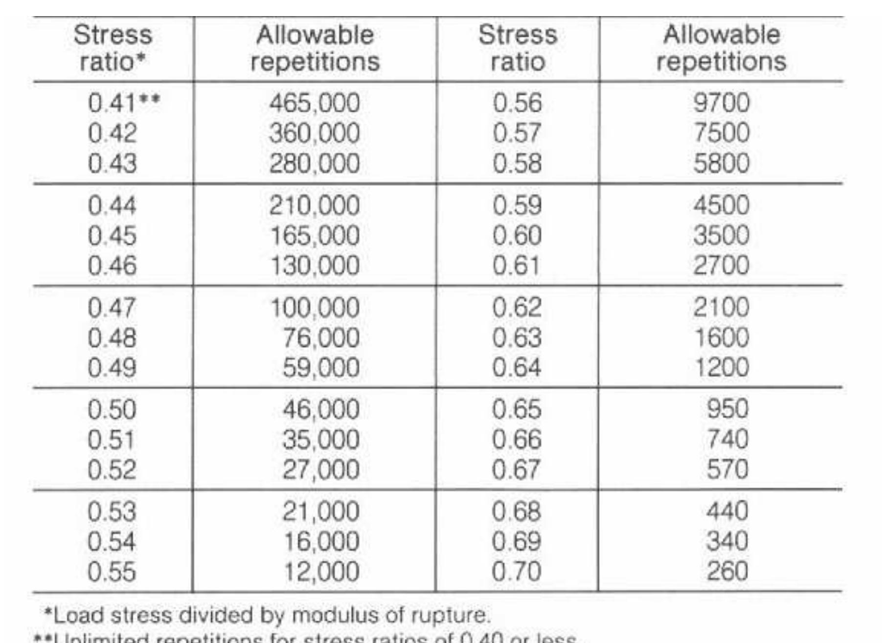 Appendix table 1. fatigue relationship for rcc based on