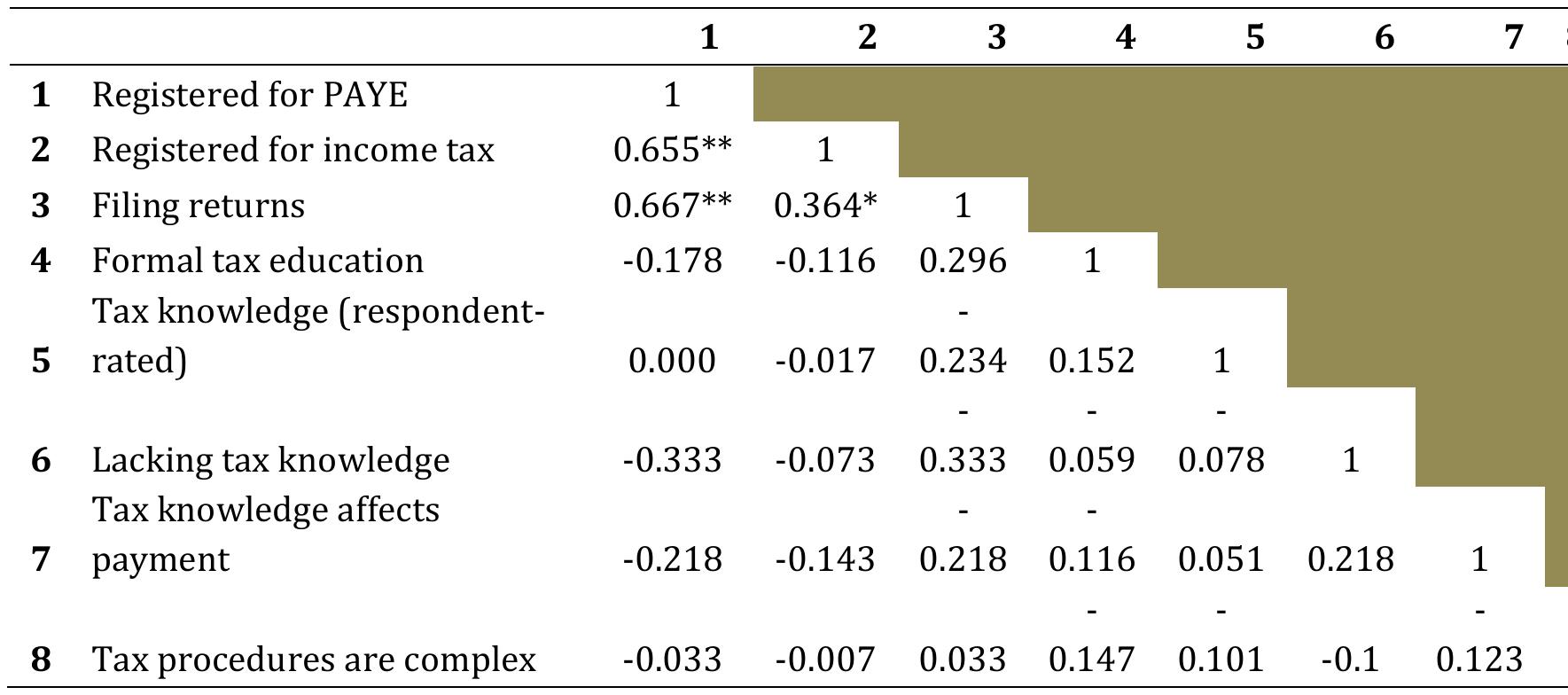 Pearson correlation (r) matrix for tax knowledge and tax