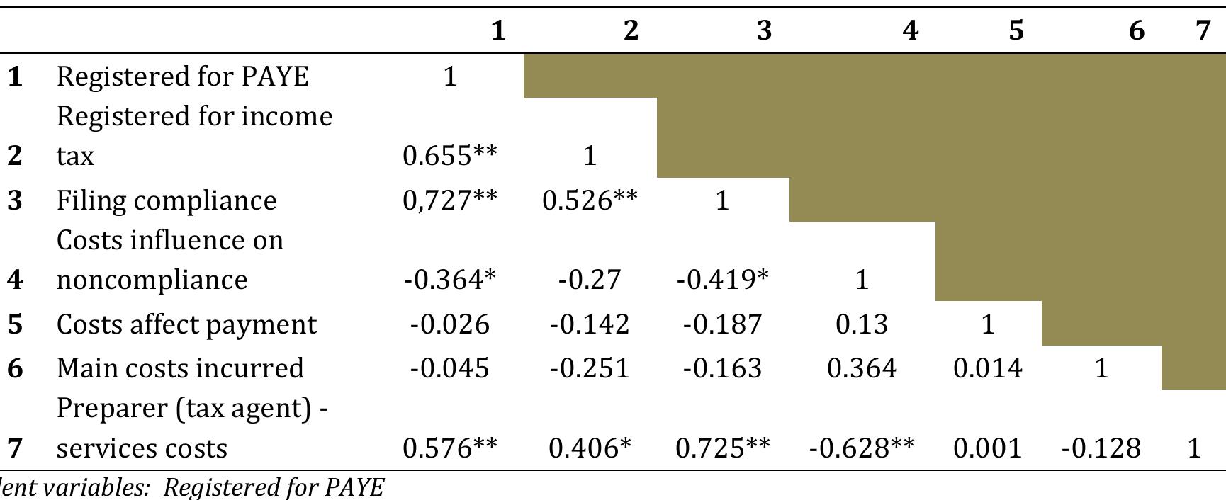 Pearson correlation (r) matrix for compliance costs and tax